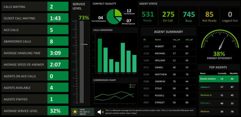 Call Center Wallboard | Contact Center Wallboard Software - NovelVox