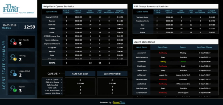 Call Center Wallboard | Contact Center Wallboard Software - NovelVox
