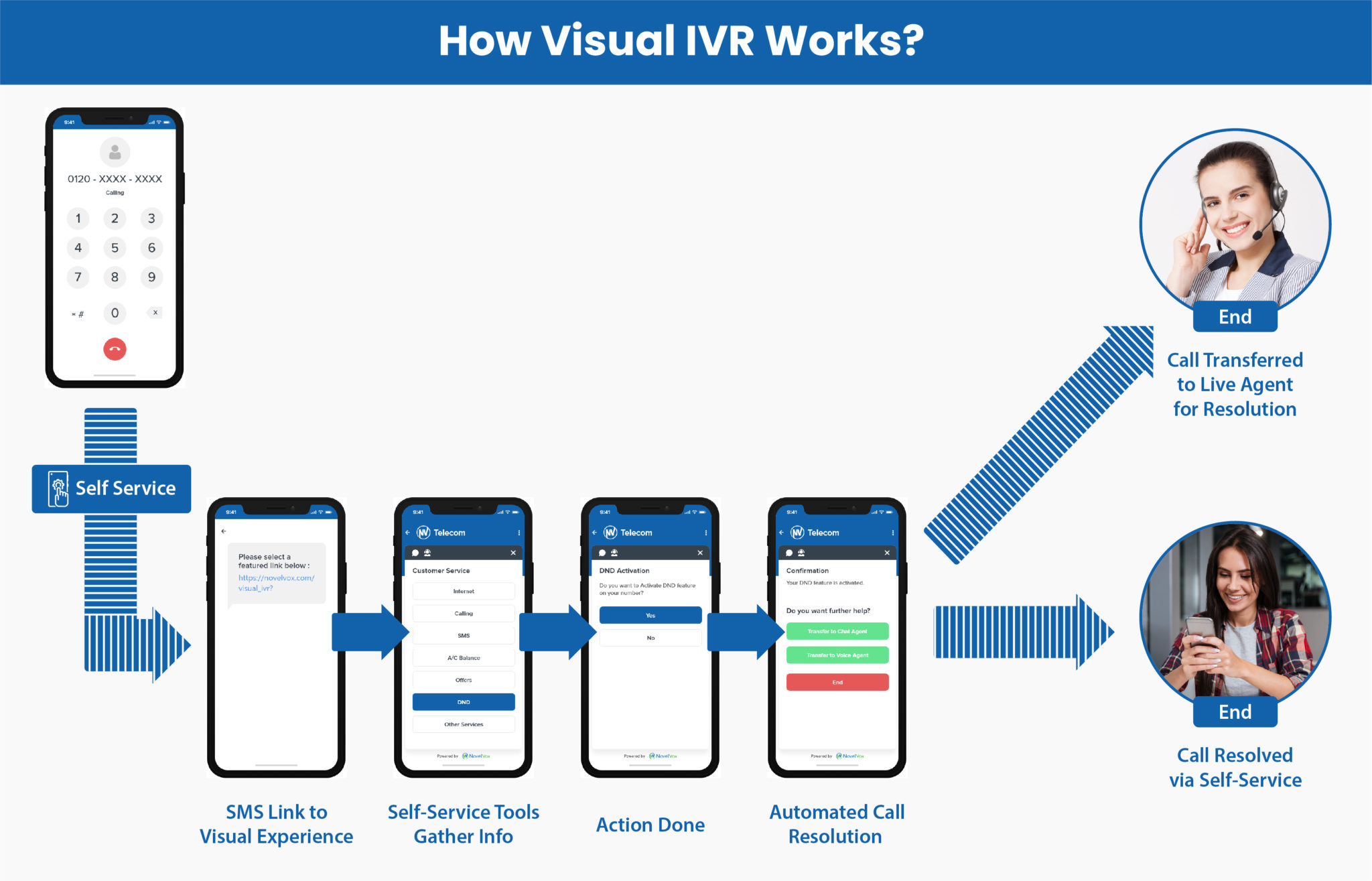 How Does Visual IVR Improve Customer Experience At Contact Centers? How Does Visual IVR Improve Customer Experience At Contact Centers?